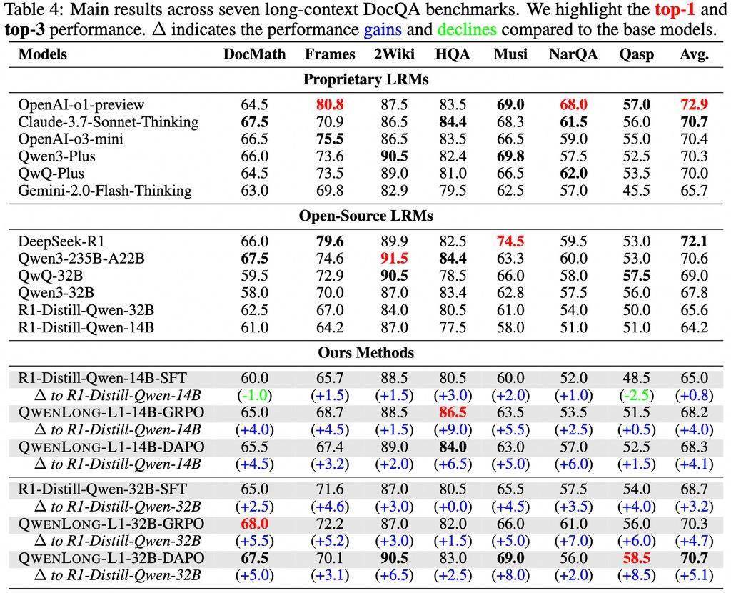 阿里QwenLong-L1-32B：长文本推理与强化学习的新进展 - AI快讯网-人工智能最新资讯
