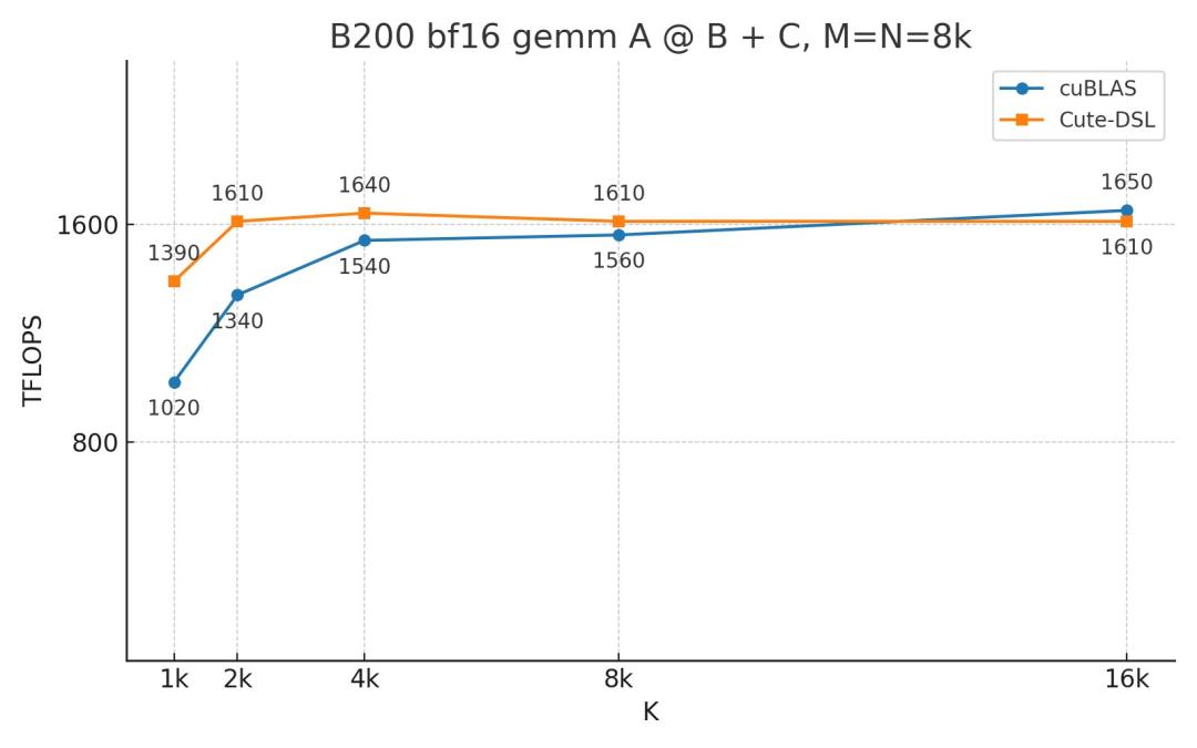 FlashAttention-4震撼发布，原生适配Blackwell GPU，英伟达护城河再加深 - AI快讯网-人工智能最新资讯