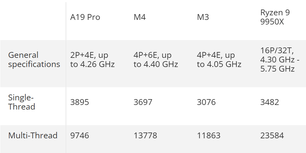 苹果 A19 Pro 性能揭秘：CPU 单核超越 M4，GPU 提升 37% 剑指 Radeon 890M - AI快讯网-人工智能最新资讯